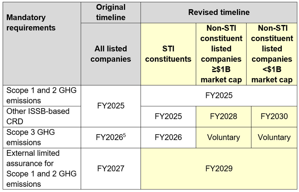 Extended timelines for most climate reporting requirements to support ...