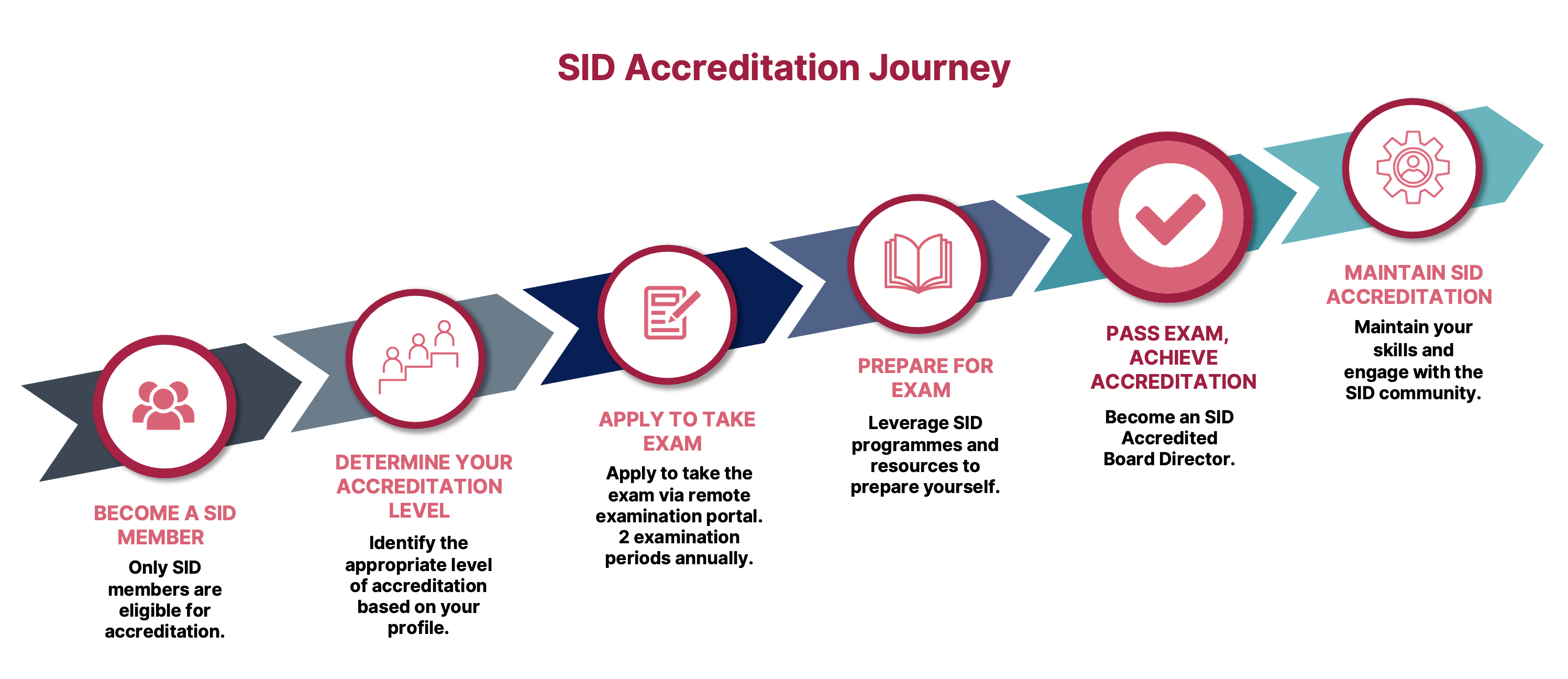 Accreditation - Accreditation Process